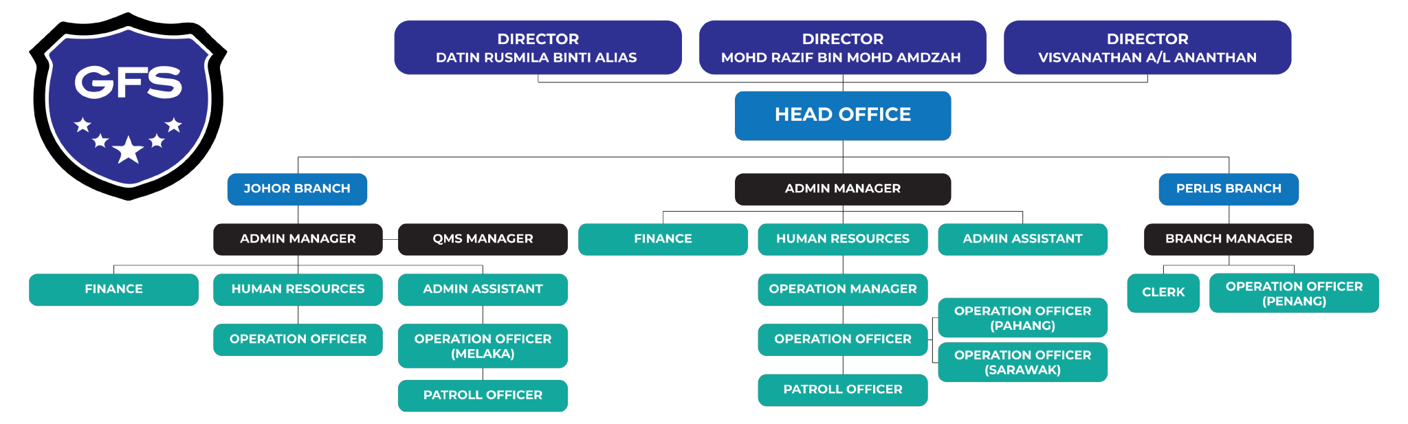 Management Team - GLOBAL FORCE SECURITY SDN BHD